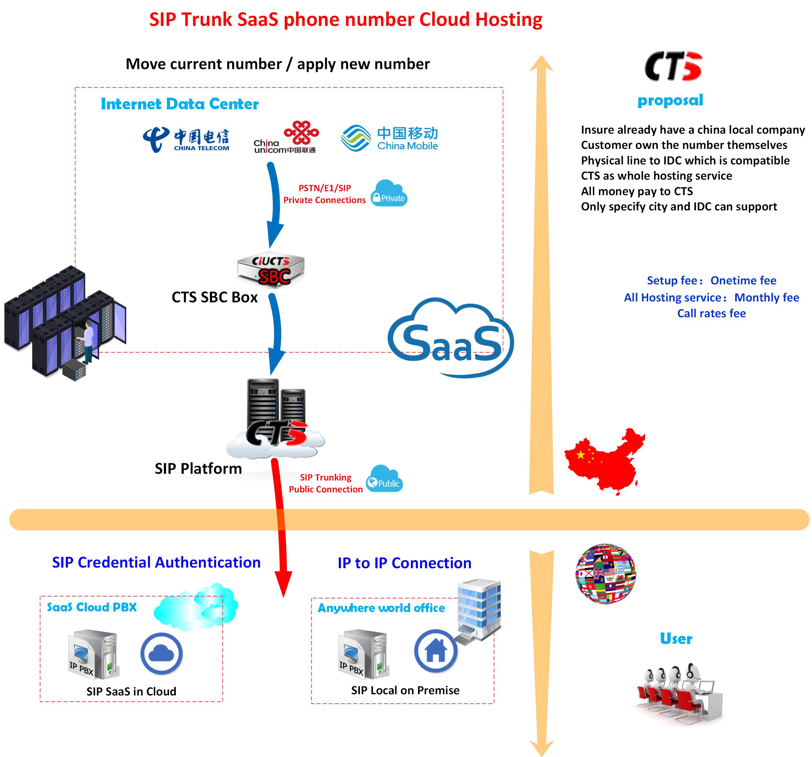 CTS China VOIP Consulting | SIP Trunk | SIP Trunking | SIP Provider ... CTS China VOIP Consulting | SIP Trunk | SIP Trunking | SIP Provider ...