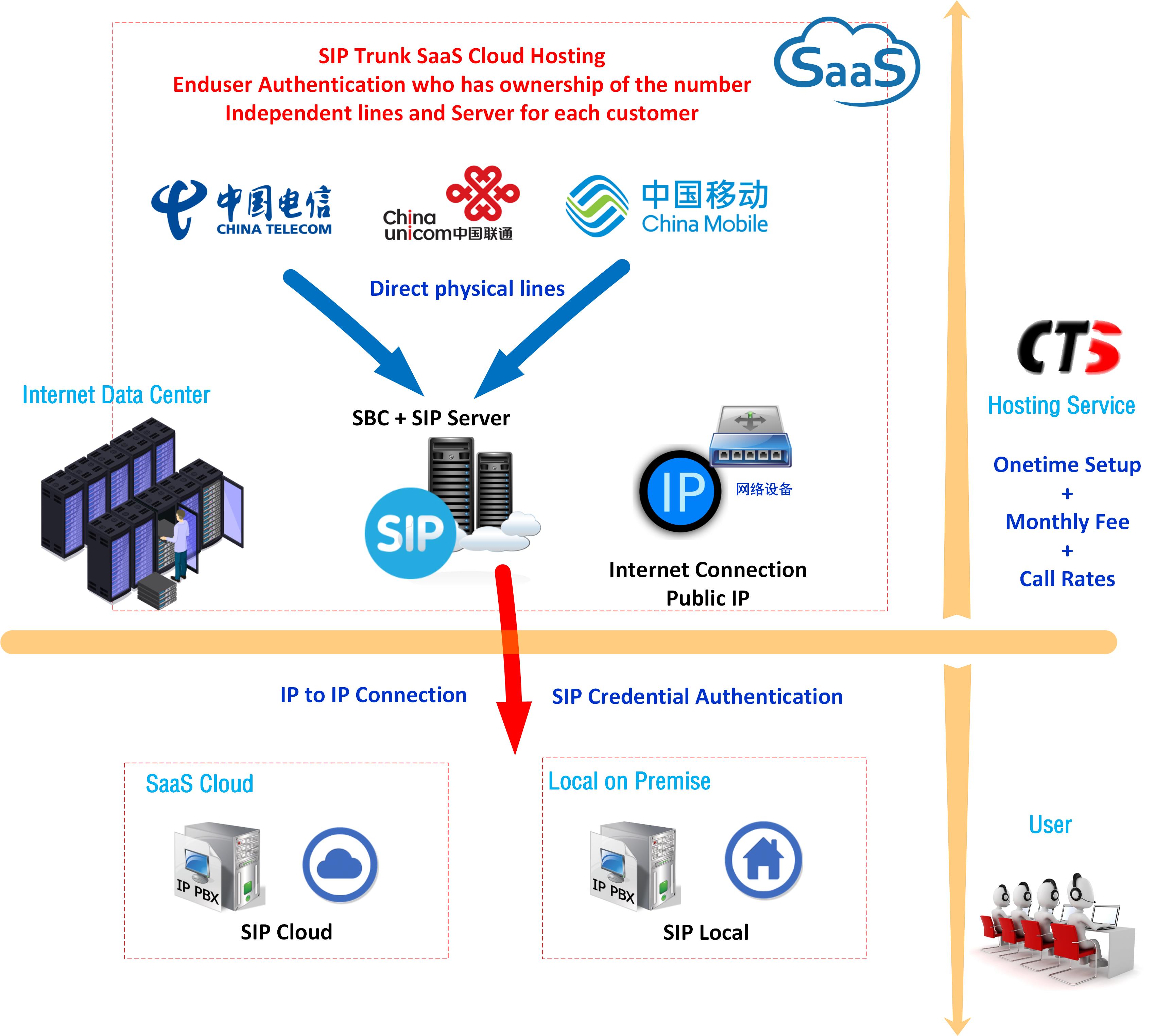 CTS China VOIP Consulting | SIP Trunk | SIP Trunking | SIP Provider ... CTS China VOIP Consulting | SIP Trunk | SIP Trunking | SIP Provider ...